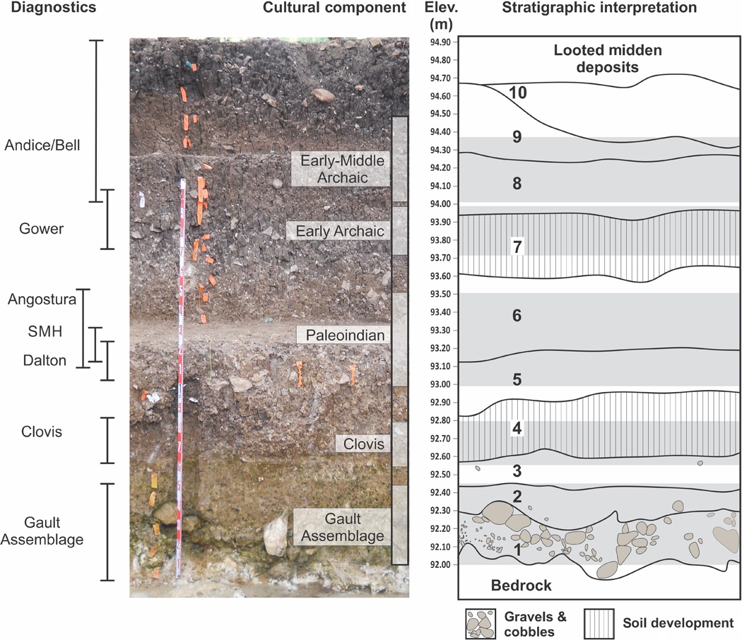 Artifacts older-than-Clovis at the Gault site, Texas, USA – Novo ...
