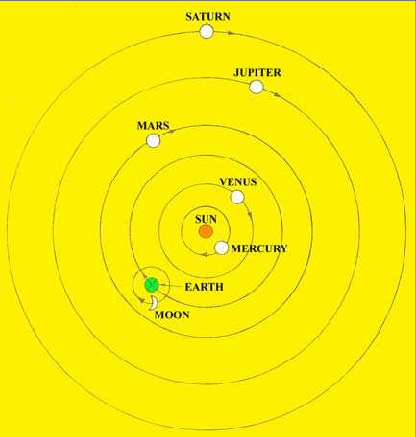 Early Sun Centered Solar Systems
